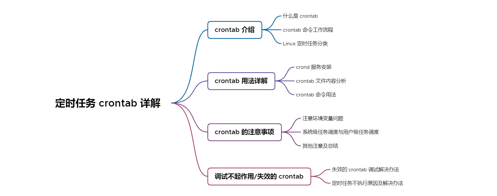 Linux 定时任务 crontab 详解_linux crontab-CSDN博客