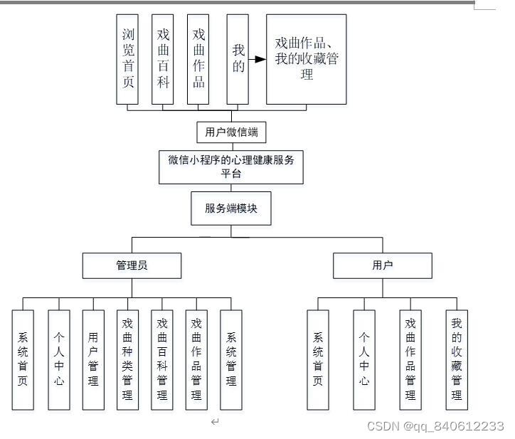 传统戏曲文化推广系统 微信小程序的设计与实现 A7eoo传统戏曲小程序 Csdn博客