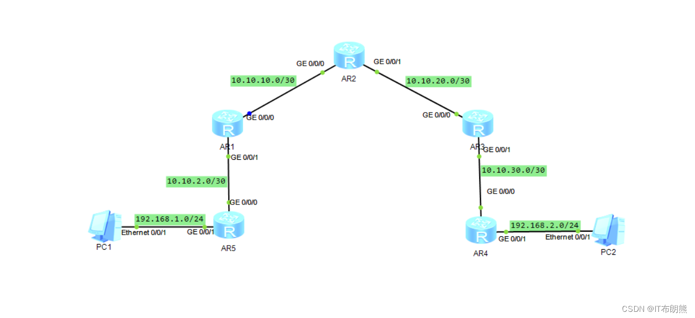 LDP动态建立LSP，理论及配置操作。_ldp lsp-CSDN博客