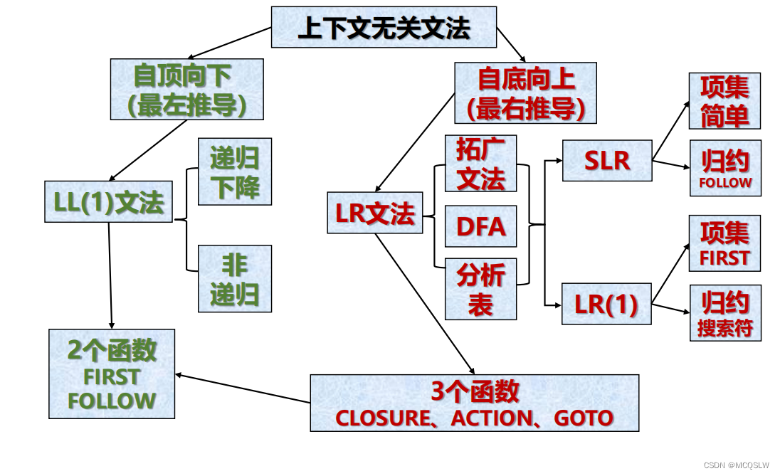 编译原理与技术（三）——语法分析（七）自底向上-LR(1)分析_lr1编译原理dfa-CSDN博客