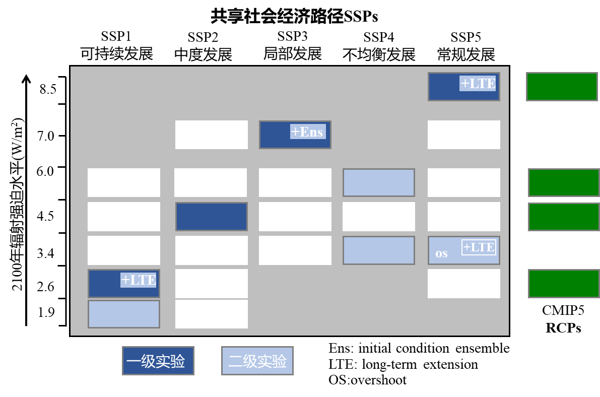 【数据集】未来不同情景下预测数据：如人口、土地利用等_不同ssp-rcp情景下的全球0.05°土地利用数据下载教程-CSDN博客
