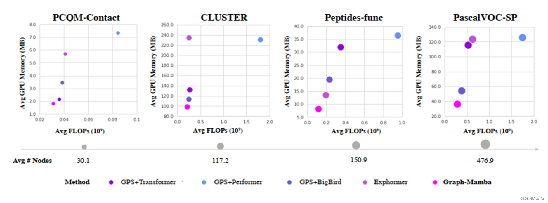 Graph-Mamba: Towards Long- Range Graph Sequence Modeling with Selective State Spaces_graph mamba ...
