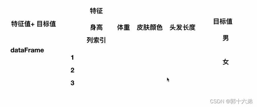 【机器学习算法基础】（基础机器学习课程） 02 特征工程和文本特征提取 笔记 Csdn博客 