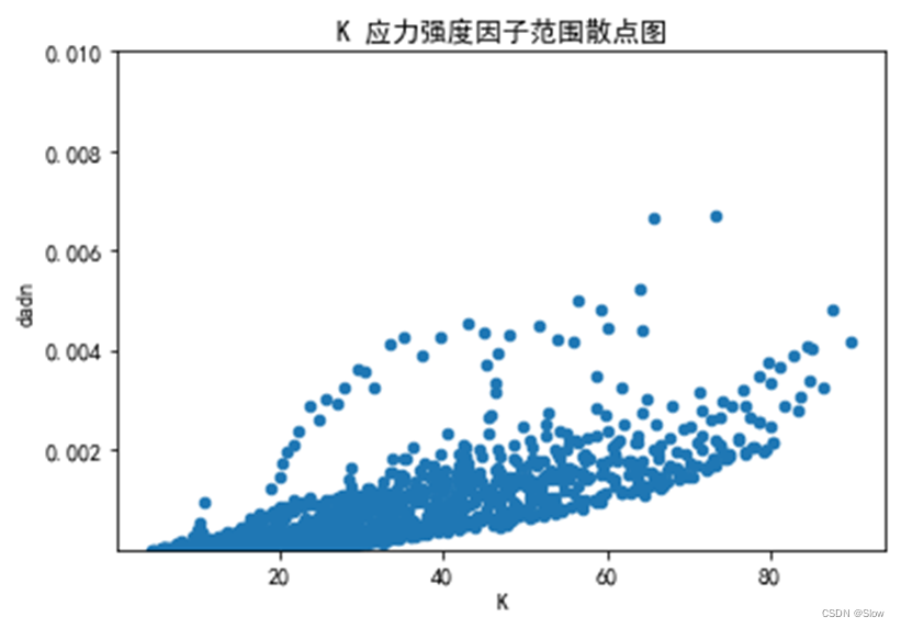 Python将普通直角坐标轴转为对数坐标轴,设置xy坐标范围python Plt对数坐标轴 Csdn博客 3973