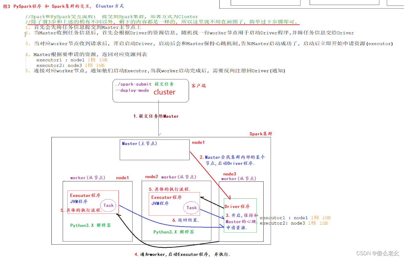 Pyspark与spark集群交互方式 让pyspark代码在集群上同步执行 Csdn博客
