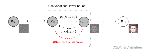Diffusion Model原理及Stable Diffusion_stable diffusion models-CSDN博客