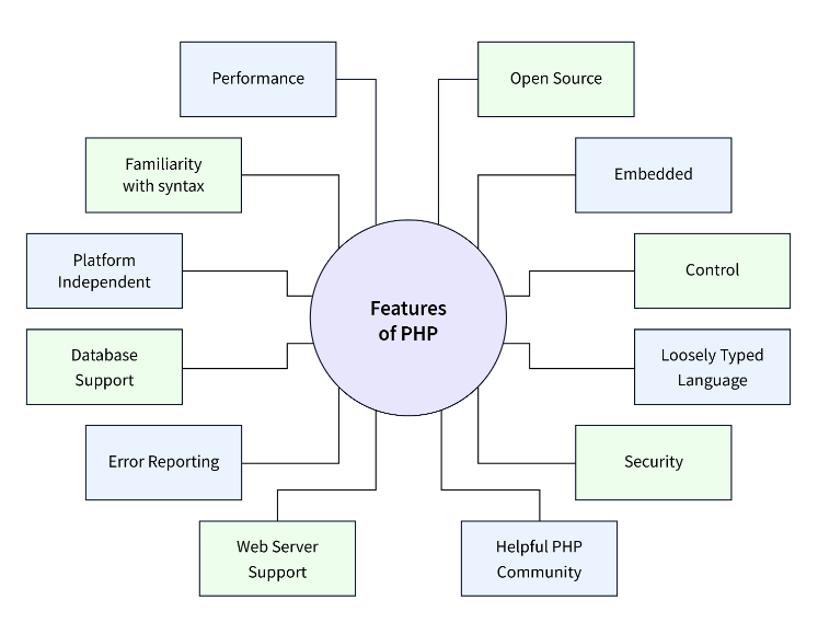 Php 和 Web 开发:如何在php中制作动态网站?php动态网站开发 Csdn博客 4796