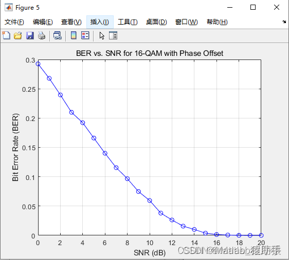 【MATLAB源码-第185期】基于matlab的16QAM系统相位偏移估计EOS算法仿真，对比补偿前后的星座图误码率。_盲相位 补偿 matlab-CSDN博客