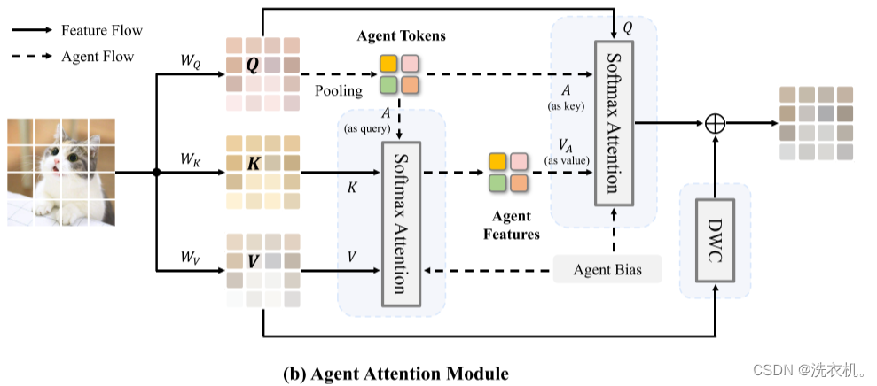 Agent Attention On the Integration of Softmax and Linear Attention_agent attention: on the ...