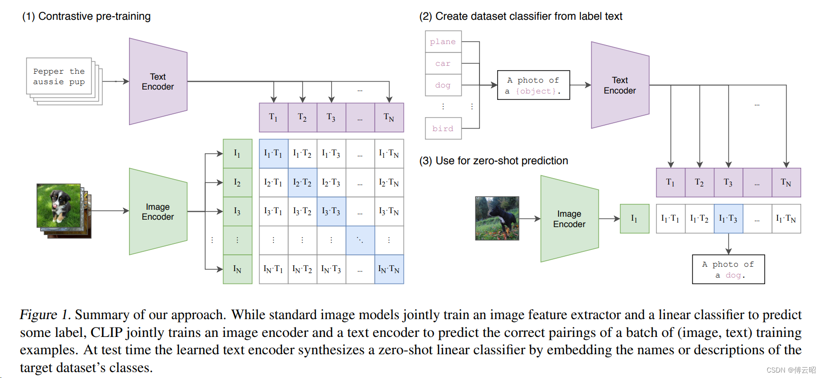 huggingface的transformers训练多模态clip模型_huggingface clip-CSDN博客