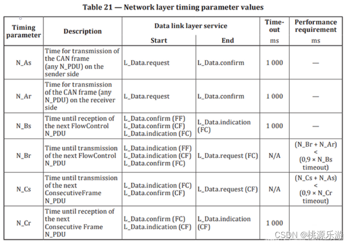 AutoSAR配置与实践（深入篇）10.4 CANTP 层主要时间参数详解（N_As/ N_ Ar/ N_ Bs/ N_ Br/ N_ Cs/ N_ Cr）_tp层时间参数-CSDN博客