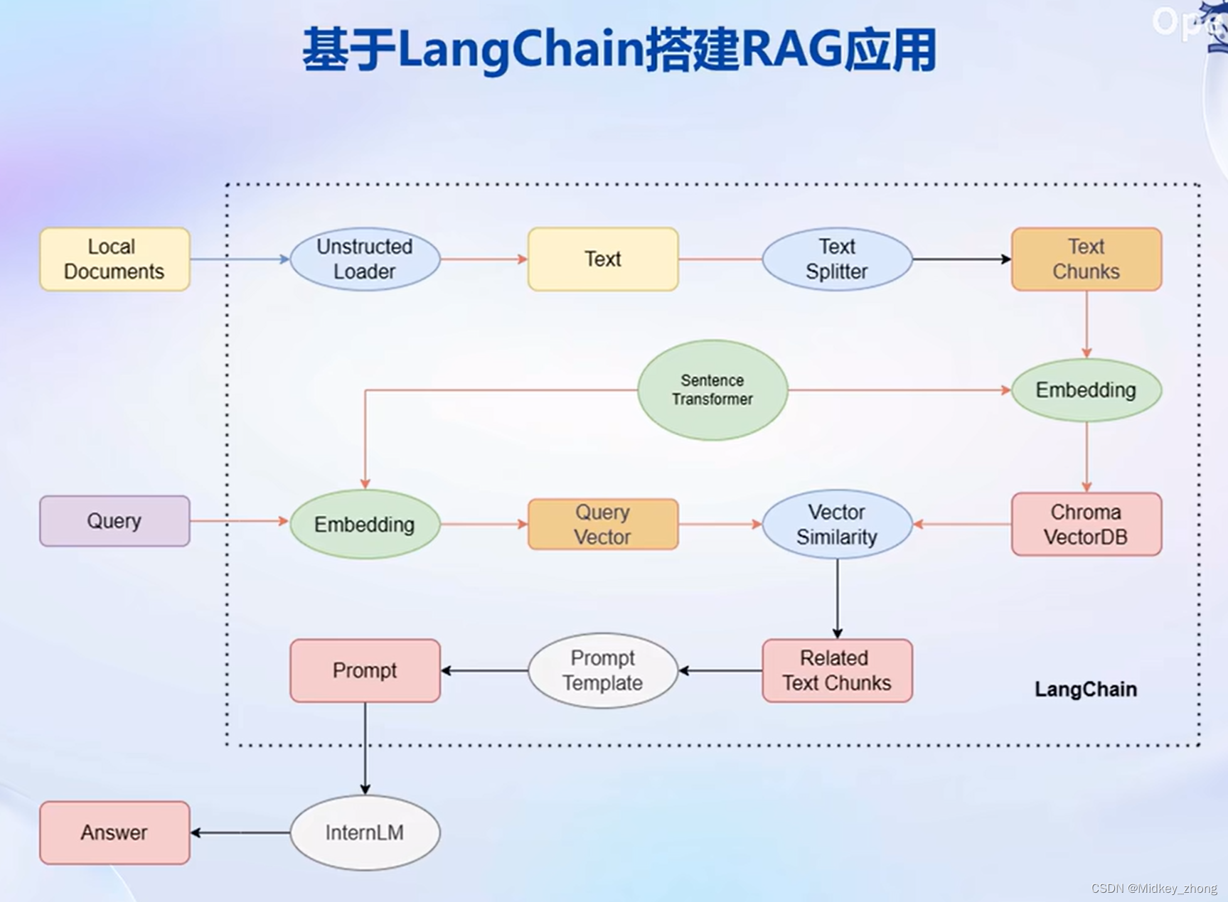 (3) 基于 InternLM 和 LangChain 搭建你的知识库-CSDN博客