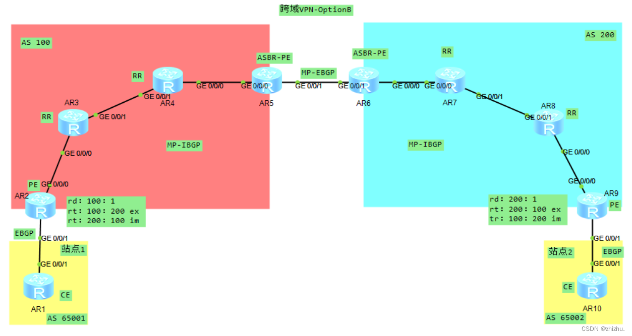 华为ensp，跨域MPLS-VPN optionB实验_mpls option b ensp配置-CSDN博客