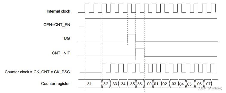 Stm32高级控制定时器（stm32f103）：时钟选择stm32f103 外部时钟源 定时器 Csdn博客 