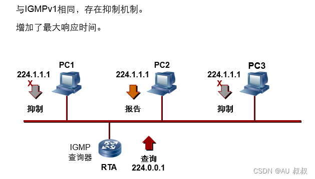 2.4 IGMPv2基本原理----成员加入与查询响应_igmp 查询-CSDN博客