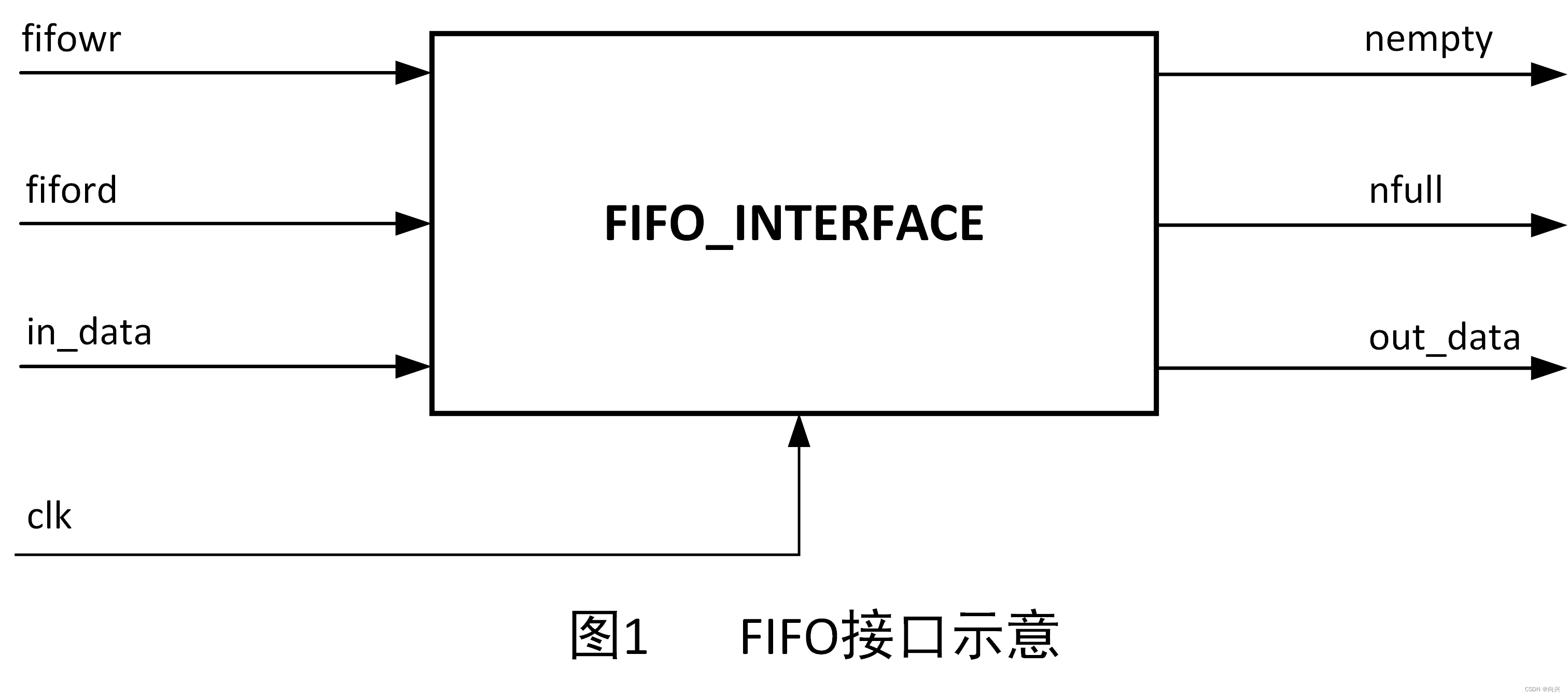 练习十二：利用SRAM设计一个FIFO_sram构成fifo-CSDN博客