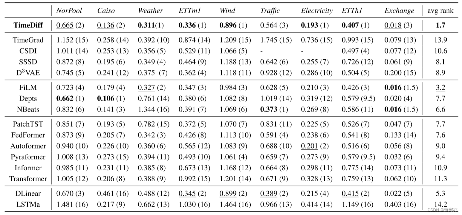Non-autoregressive Conditional Diffusion Models for Time Series Prediction-CSDN博客