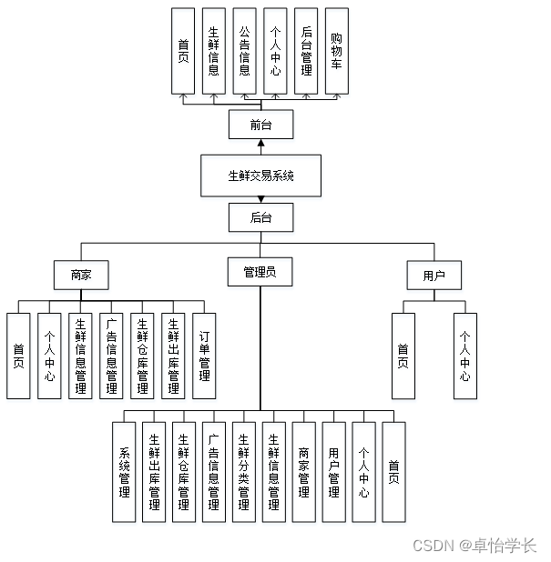 【网站项目】基于springboot的生鲜交易系统 Csdn博客