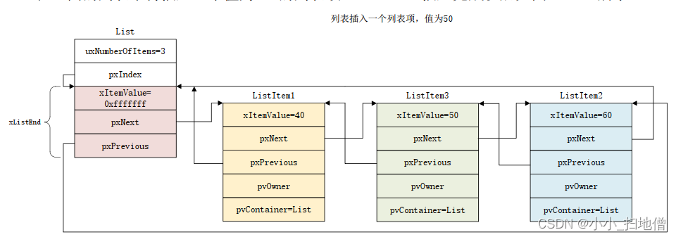 一文带你深度了解FreeRTOS列表和列表项_freertos list-CSDN博客