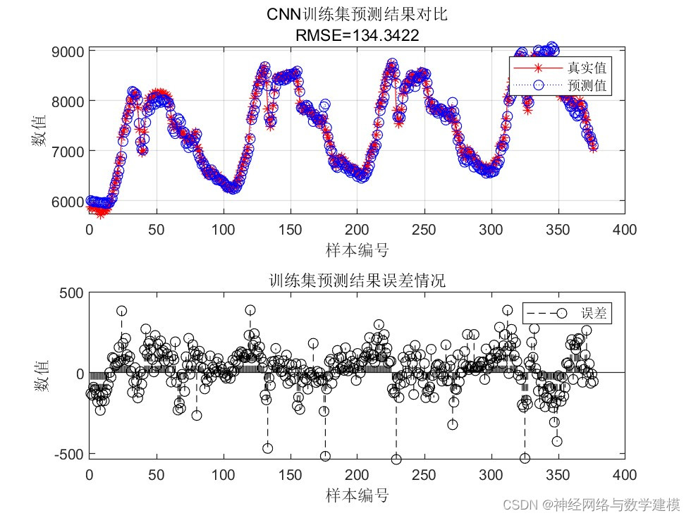 Gwo Cnn多输入时序预测灰狼算法优化卷积神经网络matlabgwo Cnn优化和cnn对比 Csdn博客