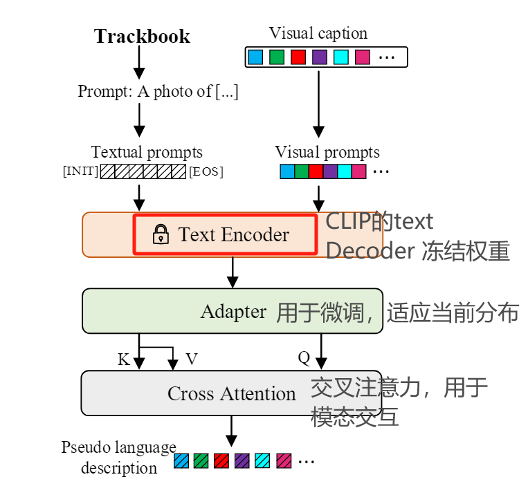 [论文阅读笔记29]MOT+CLIP: Generalizing MOT to Unseen Domains by Introducing NL Presentation ...