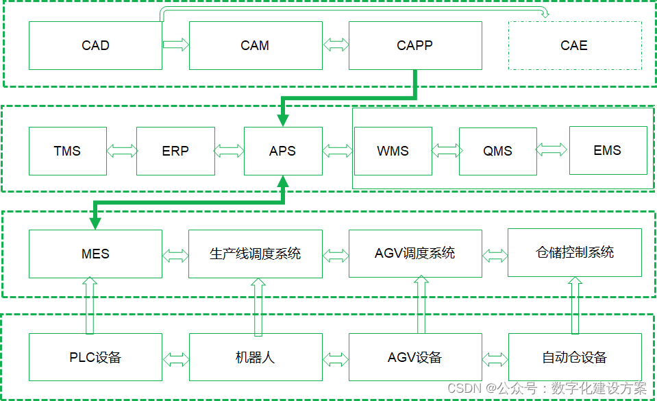 以APS为核心ERP、TMS、WMS、QMS、EMS、MES、PLC设备等的集成_qms,ems,mes-CSDN博客