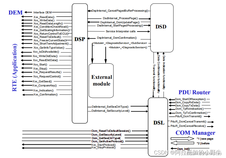 Autosar Dcm模块介绍_dcm external module-CSDN博客