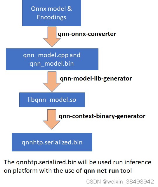WSL 上的 Qualcomm AI Engine 直接稳定扩散模型准备_qnn-onnx-converter-CSDN博客
