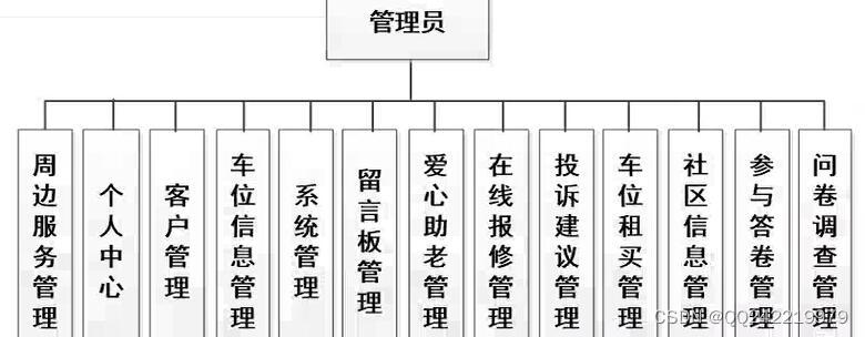 Nodejs Vue Elementui社区物业报修系统224bf 社区维修服务管理ui图 Csdn博客