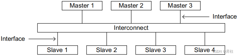 AXI interconnecte 多主机 读写DDR，PL和软核共享DDR_axi interconnect多个主机同时读写-CSDN博客