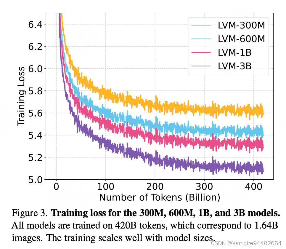 [论文阅读笔记]Sequential Modeling Enables Scalable Learning for Large Vision Models-CSDN博客