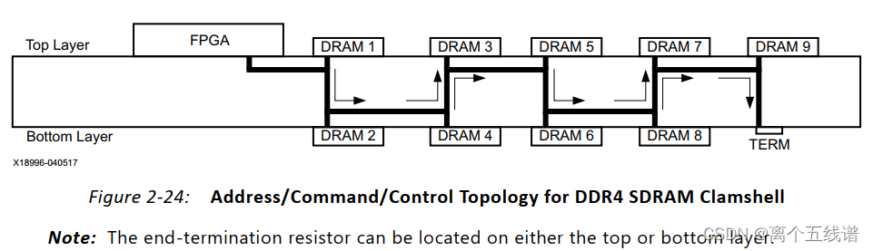 Ultrascale系列DDR4接口设计规则-CSDN博客