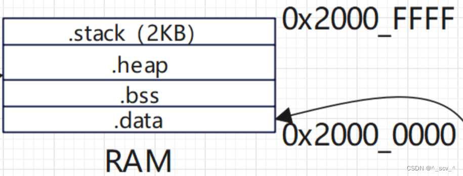 RISC-V 32架构实践专题七（从零开始写操作系统-内存管理）_stack heap riscv-CSDN博客