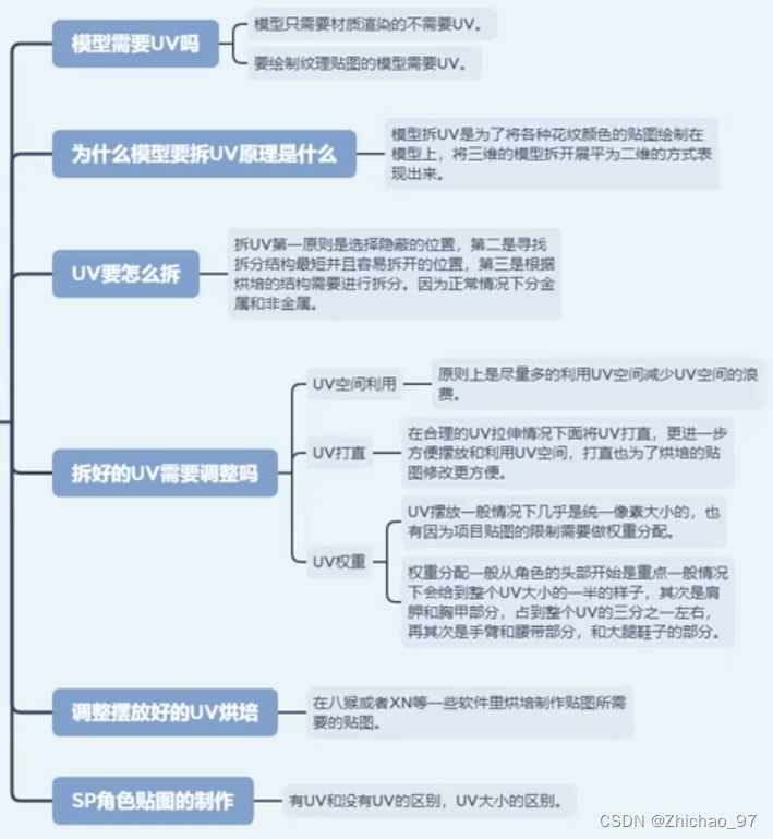 【3DsMax】展UV记录_3dmax展开uv-CSDN博客