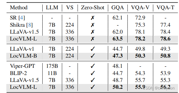 精读Learning to Localize Objects Improves Spatial Reasoning in Visual-LLMs-CSDN博客