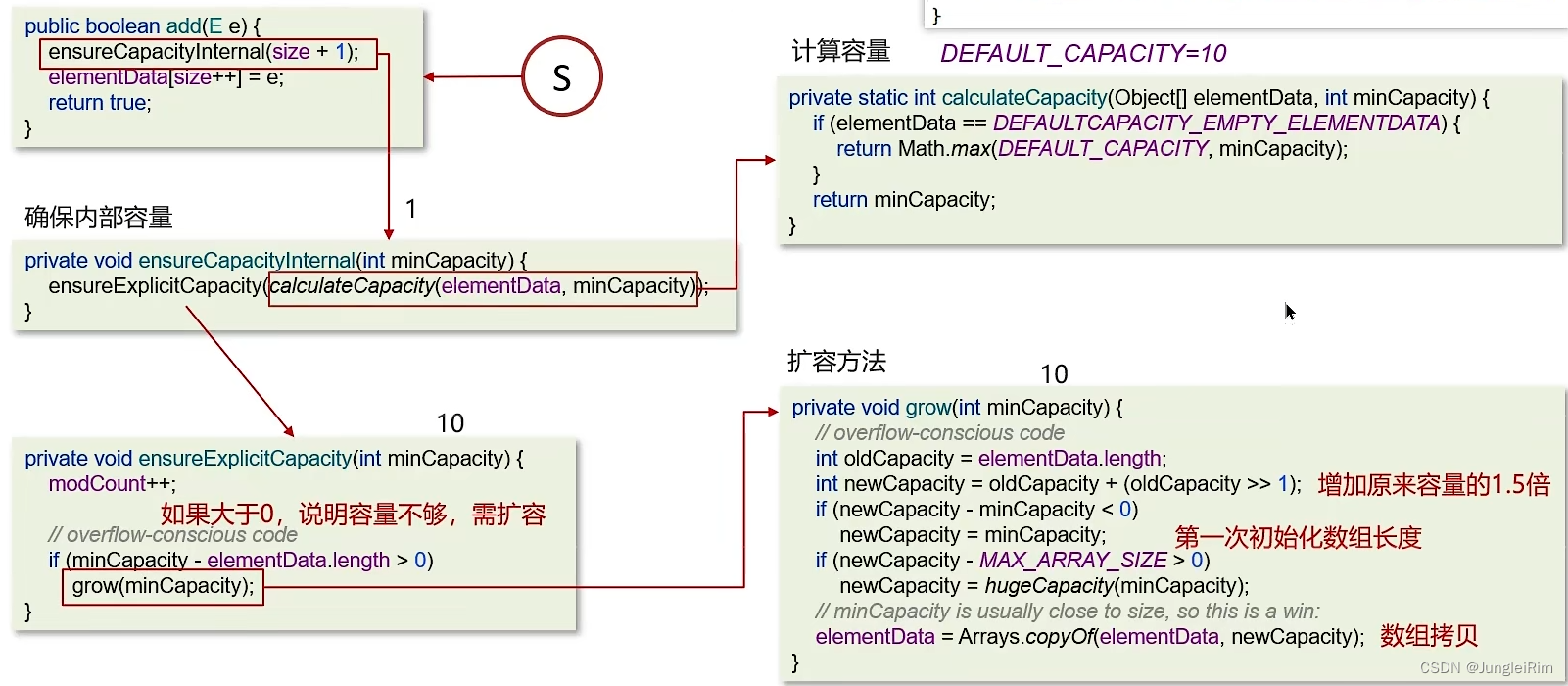 Java集合篇：arraylist（源码分析，实现原理，扩容机制），散列表（哈希冲突，拉链法），hashmap（实现原理，jdk1 7和