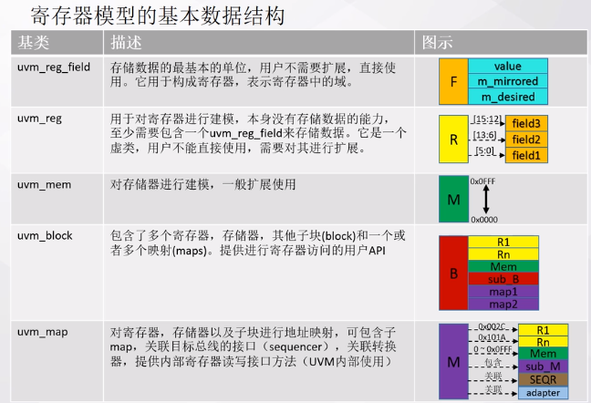【UVM】 -- 对寄存器建模的方法RAL（Register Abstraction Layer,寄存器抽象层）_uvm ral-CSDN博客