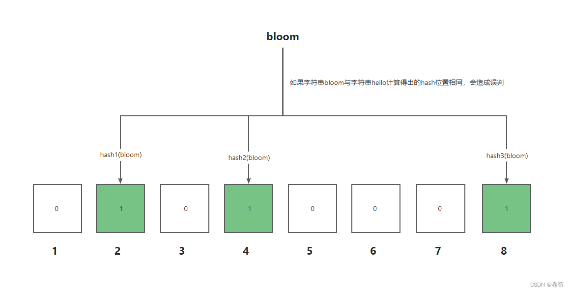 布隆过滤器（Bloom Filter）原理与应用-CSDN博客