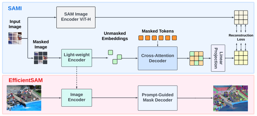【读点论文】EfficientSAM: Leveraged Masked Image Pretraining for Efficient ...