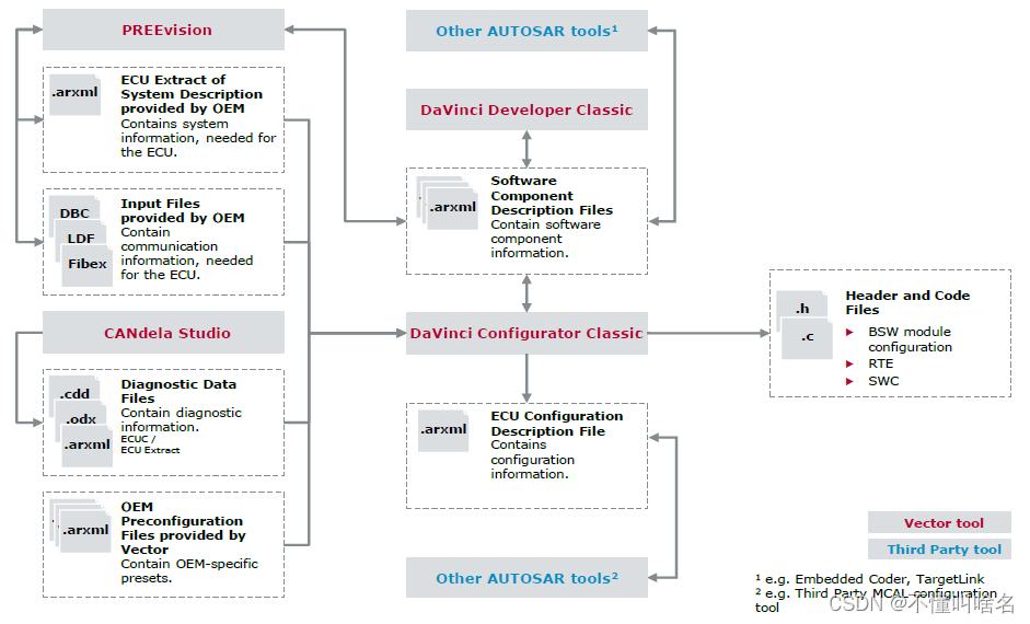 浅谈Vector和ETAS CP AUTOSAR的使用感受_vactor工具的壁垒-CSDN博客