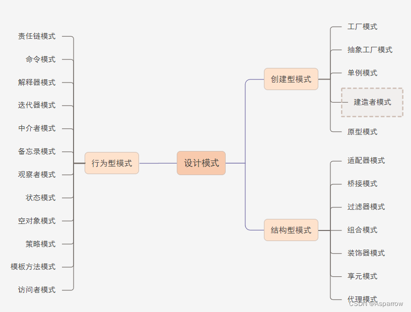 Java设计模式第九章建造者模式建造者模式代码java Csdn博客 
