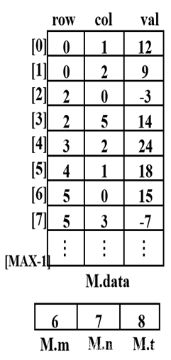 稀疏矩阵快速转置 Csdn博客 