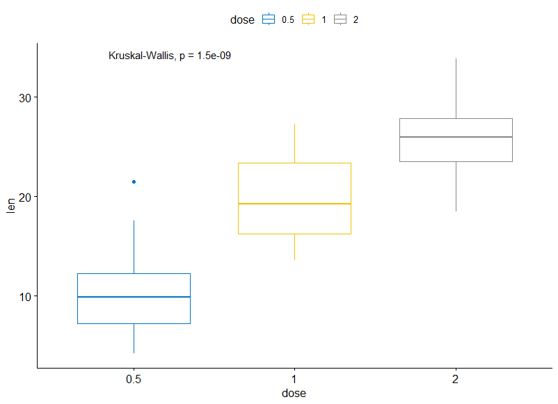 ggplot2 -- 添加显著性检验结果_ggpubr添加显著性-CSDN博客