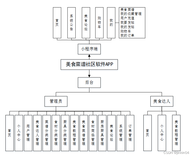 Javaphpnodejspython美食菜谱社区软件app【2024年毕设】 Csdn博客
