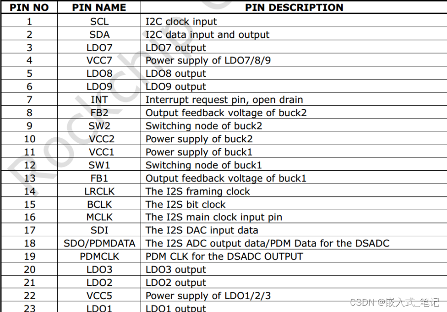 RK3568平台（电源篇）RK809电源管理-CSDN博客