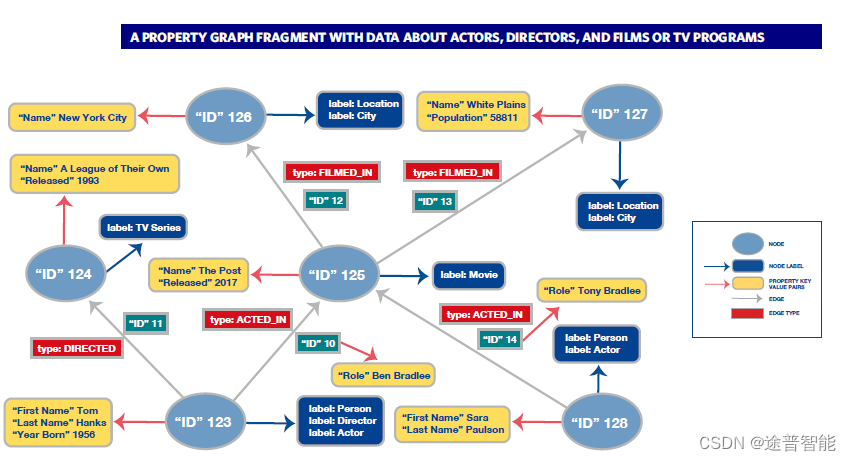 属性图和RDF图简要介绍与比较-CSDN博客