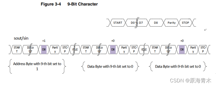 第二章 DW_apb_uart介绍_dw apb uart-CSDN博客