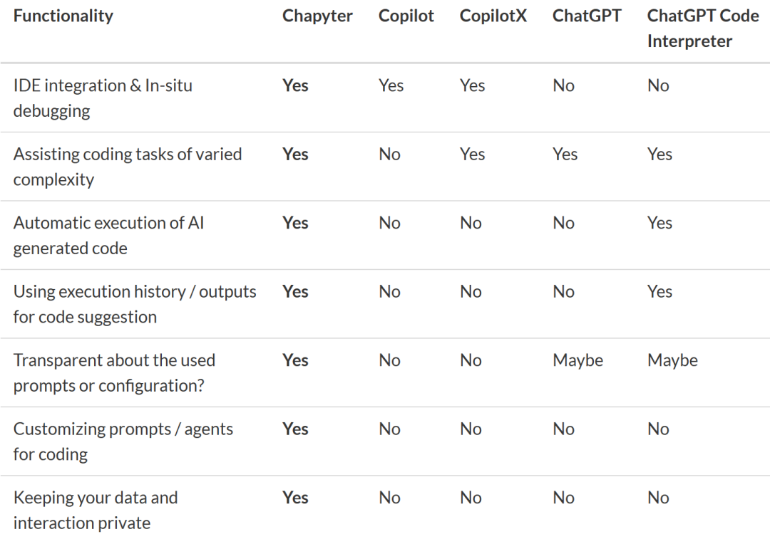 如何使用Chapyter，让你在Jupyter Notebook中使用Chatgpt，大大提升编程效率_国内怎么用chapyter-CSDN博客