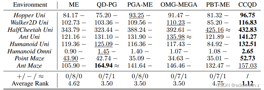 论文研读：2024 ICLR SAMPLE-EFFICIENT QUALITY-DIVERSITYBY COOPERATIVE COEVOLUTION_quality diversity算法 ...