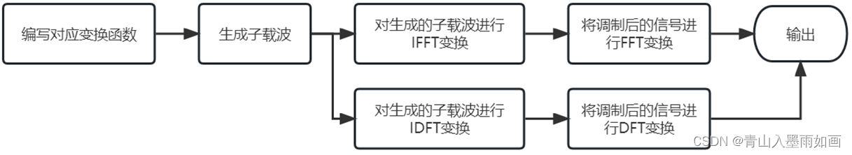 北邮22级信通院dsp：实验三（2）：c、matlab对dft和fft的实现、dft和fft性能比较、dfdm拓展实验n64和n128点算法差异（matlab绘图）实验三 混合编程